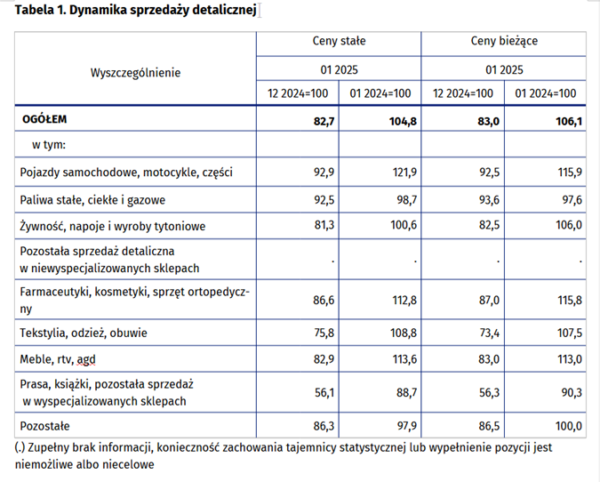 GUS: Dynamika sprzedaży detalicznej w styczniu 2025 roku ...